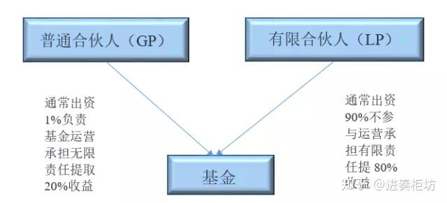 学习贴！详解GP、LP和基金管理人之间的关系！ - 知乎