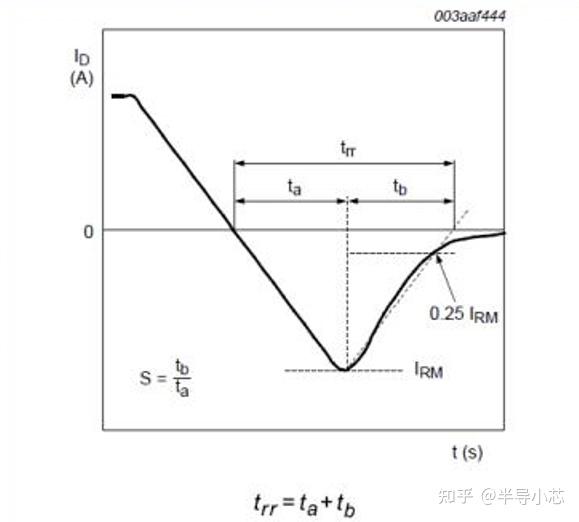 零基础学习功率半导体（20）---Qrr（Reverse Recovery） - 知乎