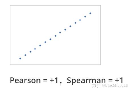 Pearson和Spearman - 知乎