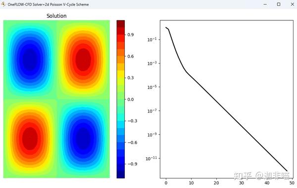 2d+Poisson Equation+multigrid+V-Cycle Scheme (level 3)简单测试 - 知乎
