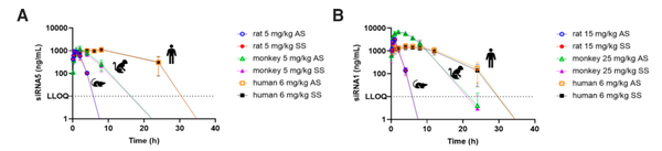 GalNAc-siRNAs药物ADME特性及PK-PD模型 - 知乎