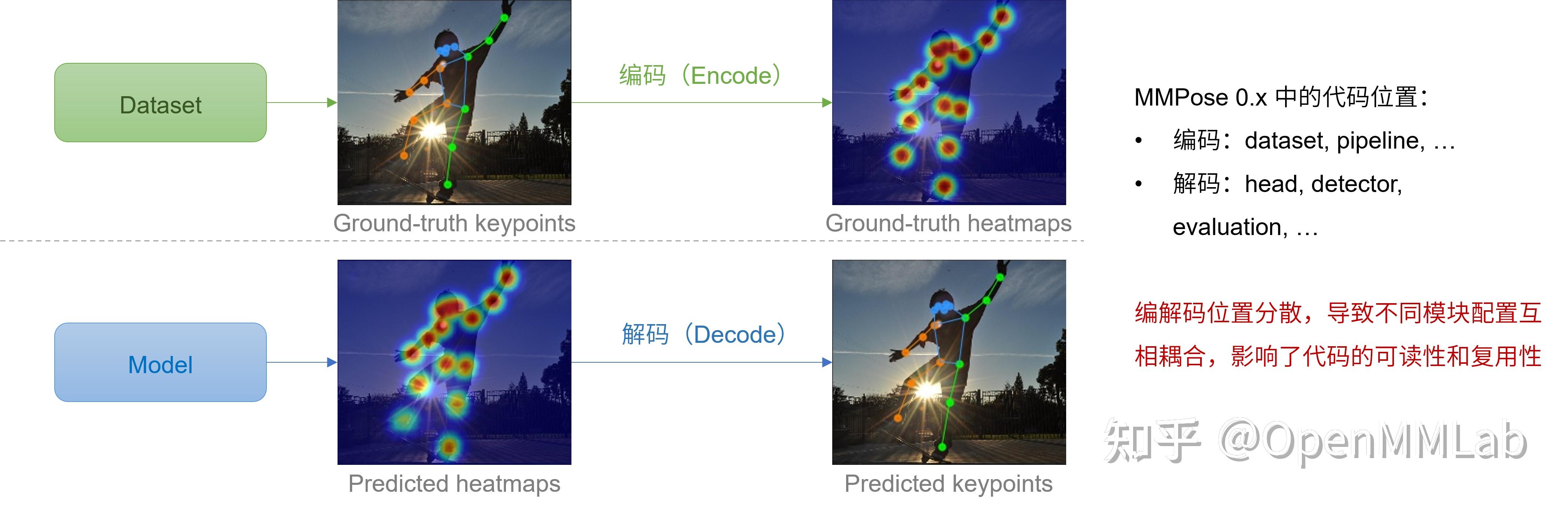 MMPose 1.0：迈向更优雅、更强大的姿态估计研发和应用框架 - 知乎