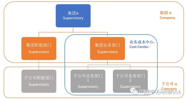 Workday Organization Management （Workday 组织管理） - 知乎