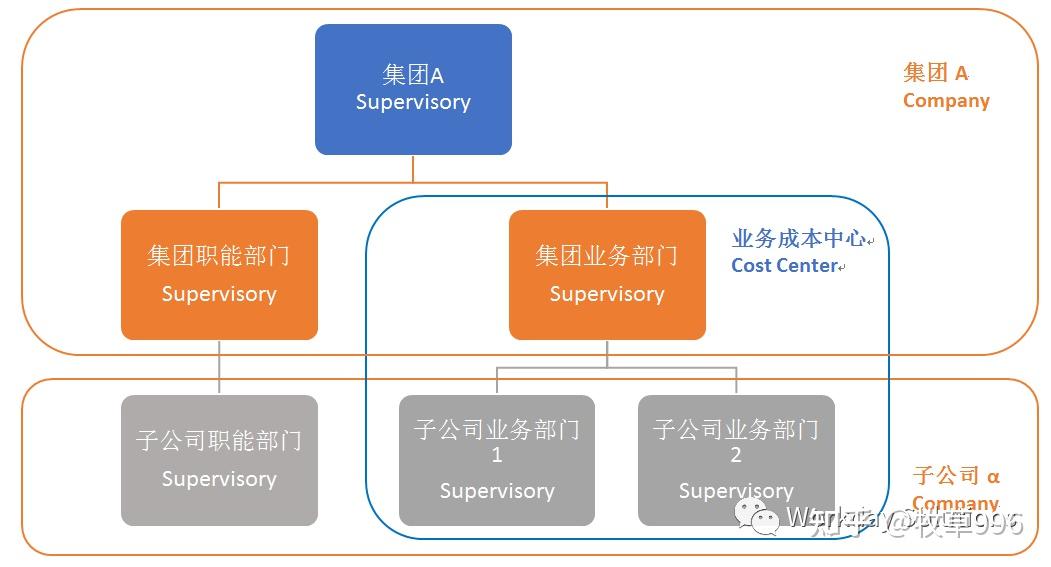 Workday Organization Management （Workday 组织管理） - 知乎