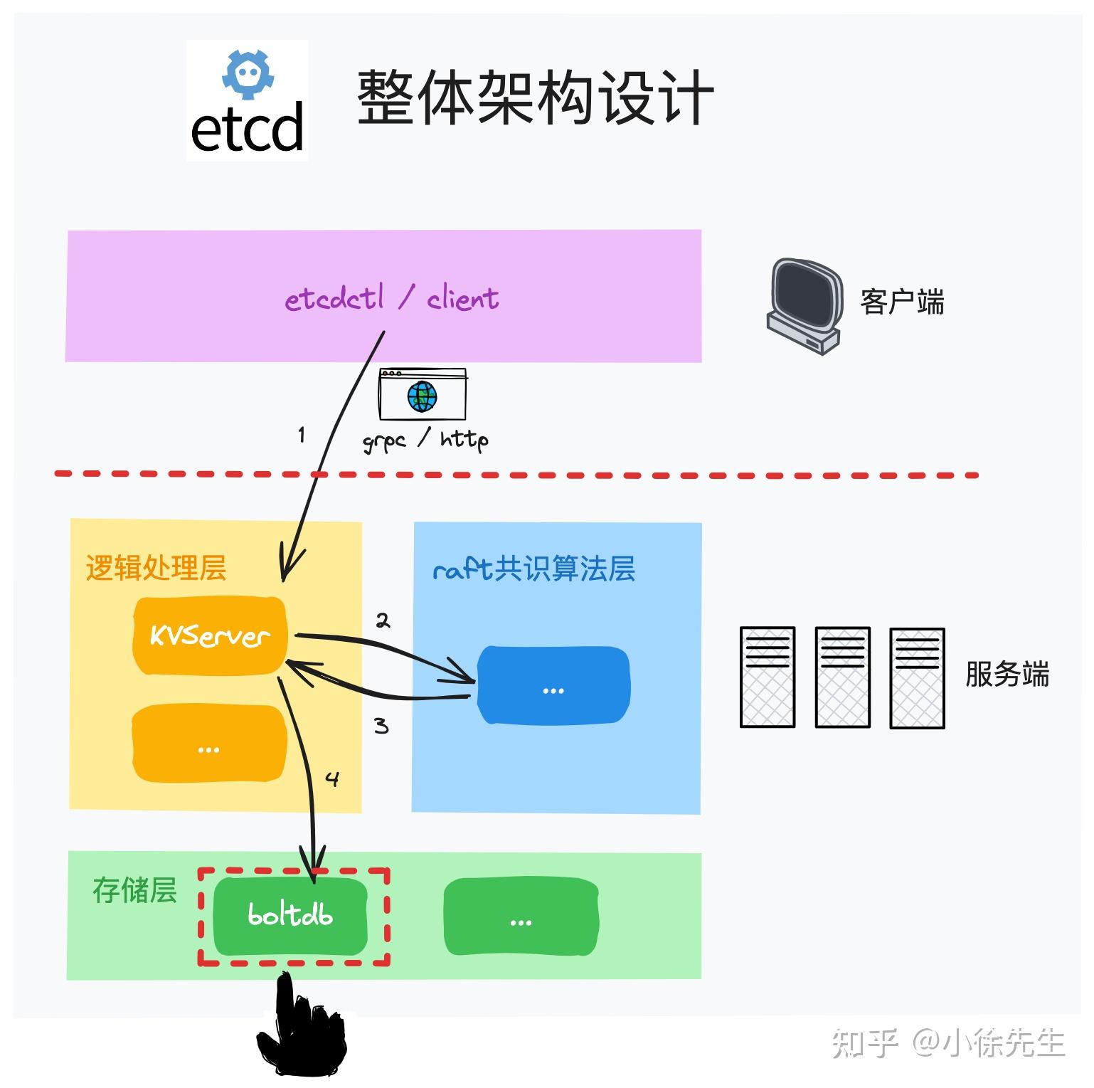 etcd存储引擎之主干框架 - 知乎