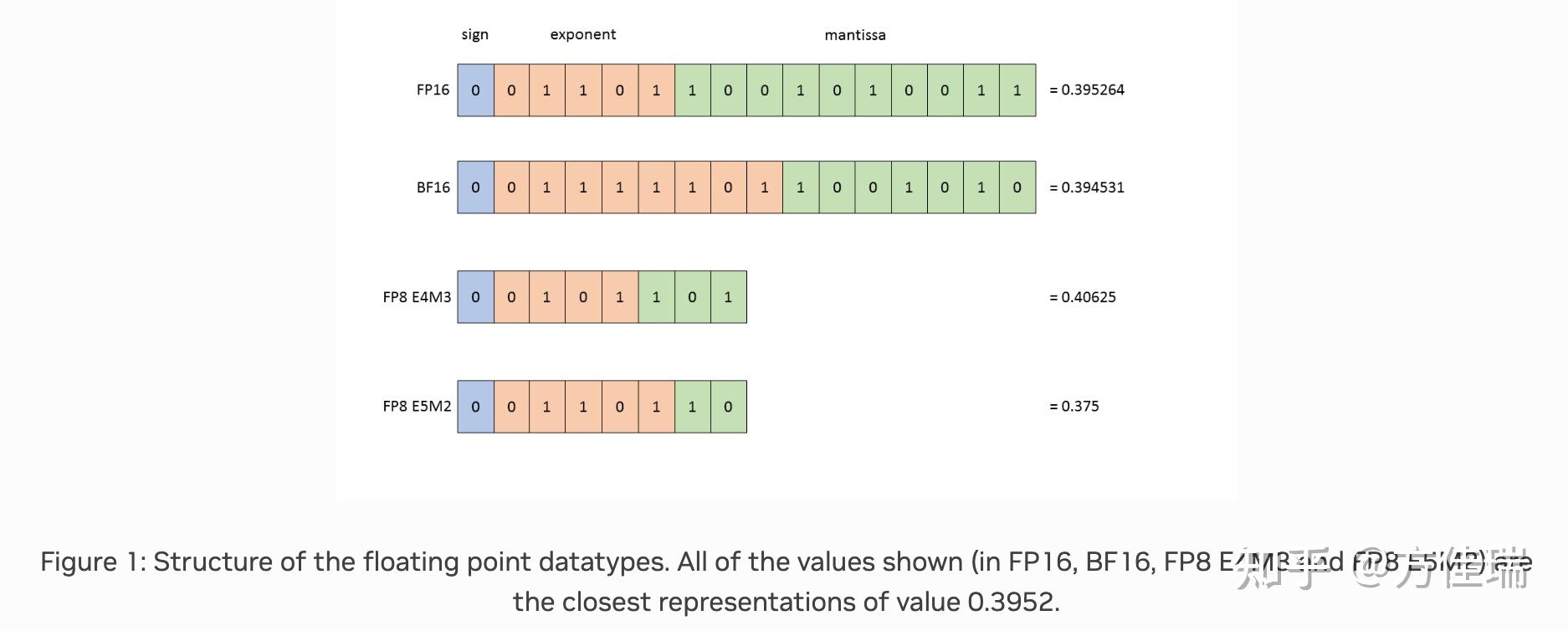 大模型训练之FP8-LLM别让你的H卡白买了：H800的正确打开方式 - 知乎
