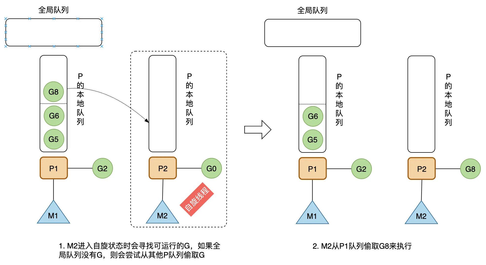 深入分析Go1.18 GMP调度器底层原理 - 知乎