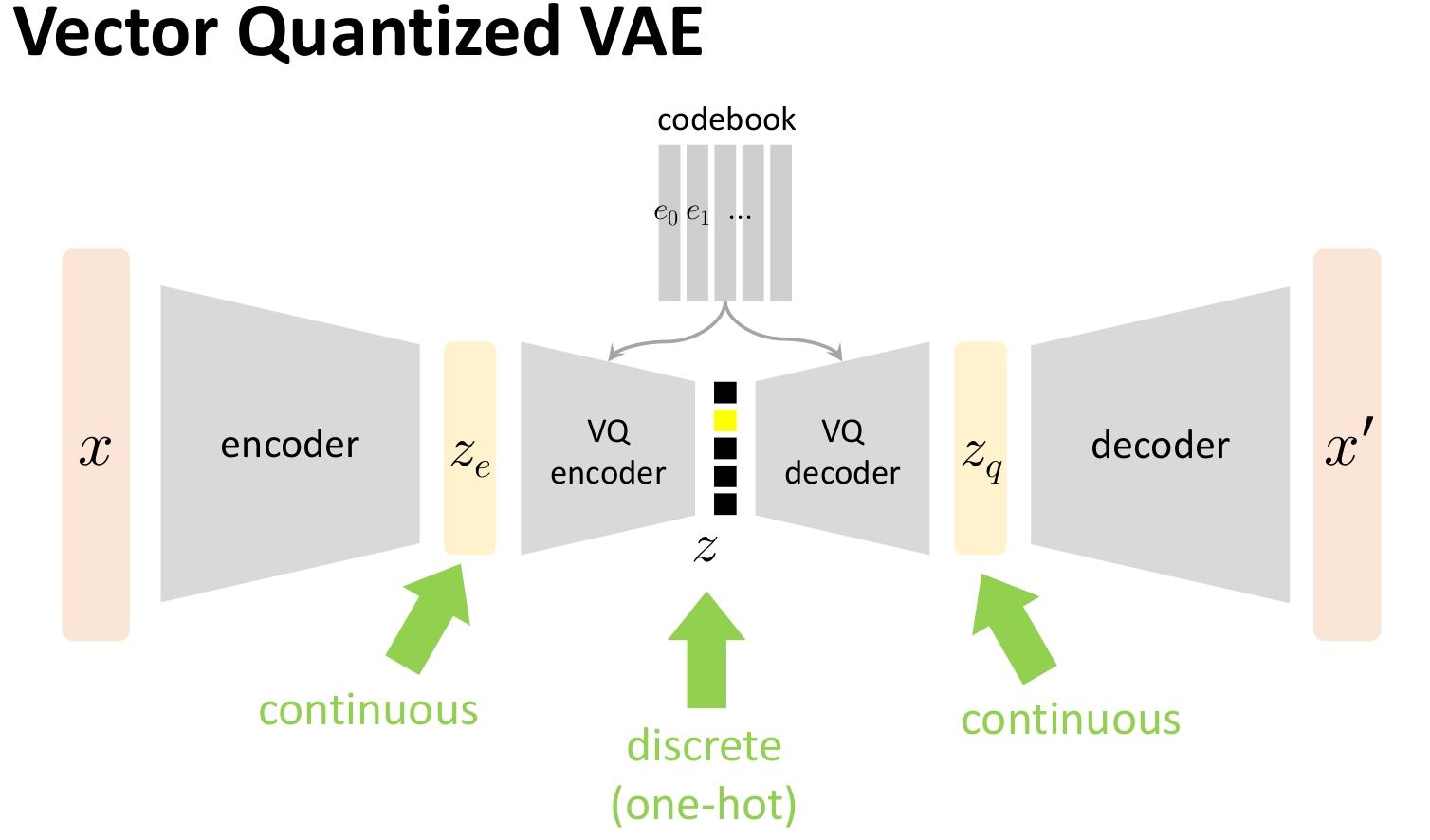 AE系列篇06. VAE的改进篇1：VQ-VAE - 知乎