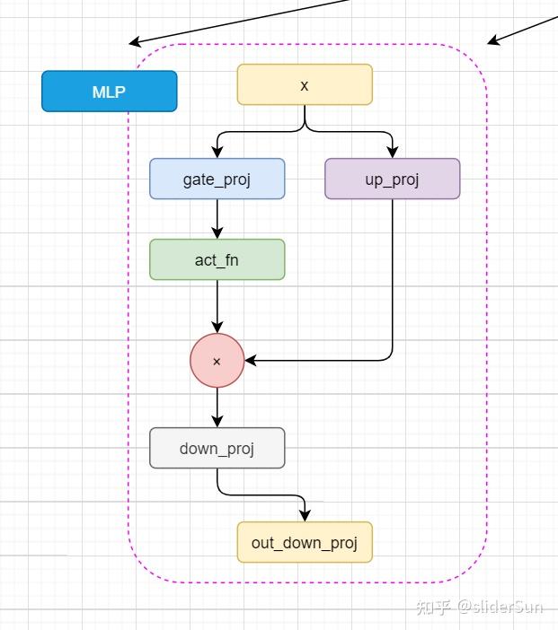 LLMs源码阅读之（三）LLaMA - 知乎