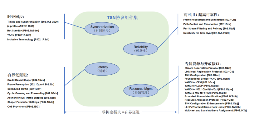 五分钟技术趣谈 | 浅析确定性网络的时间敏感网(TSN)技术 - 知乎