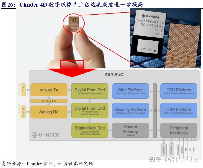 4D 成像雷达多方案解析，产业链玩家迎发展良机 - 知乎