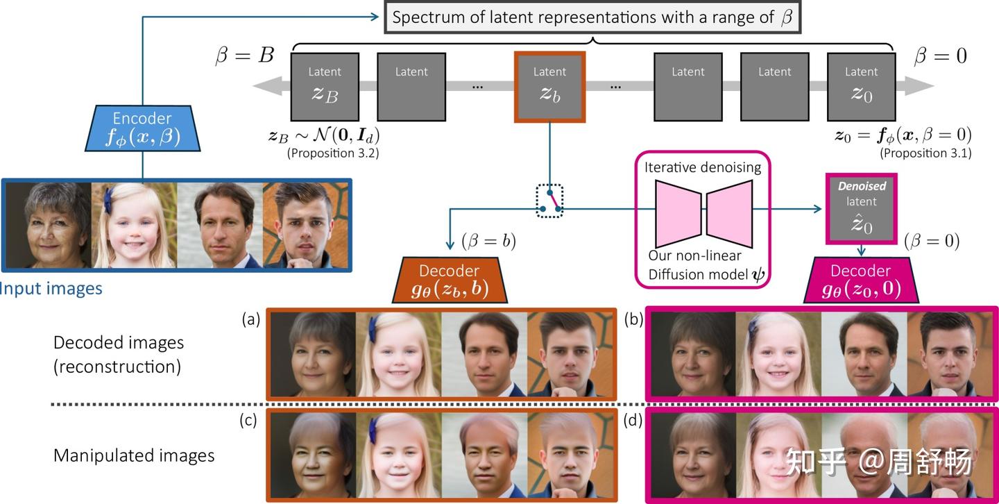 特征去耦与重建的可调平衡：Denoising Multi-β VAE: Representation Learning for Disentanglement and Generation - 知乎