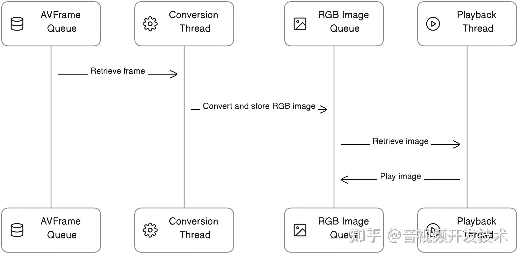 FFmpeg 视频播放：同步策略、缓冲技术与性能优化 - 知乎
