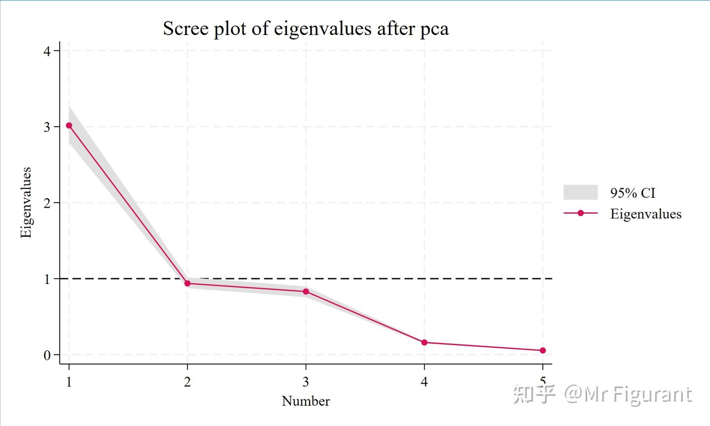 Stata学习：如何进行主成分分析 PCA ？ - 知乎