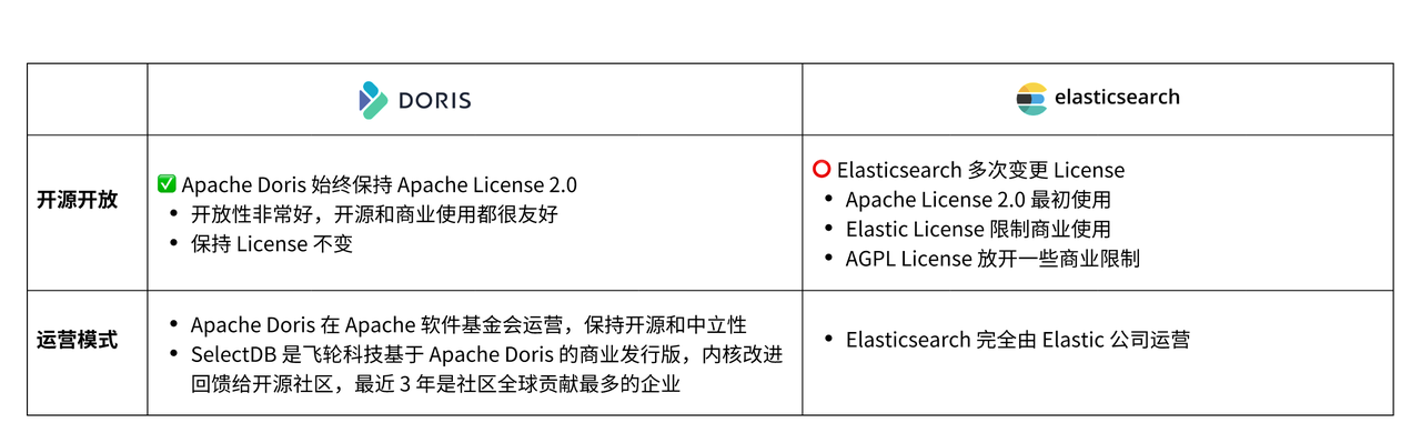 为什么 Apache Doris 是比 Elasticsearch 更好的实时分析替代方案？ - 知乎