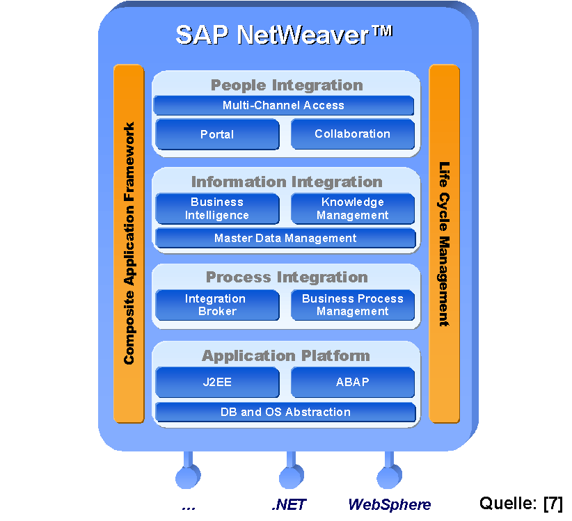 SAP系统架构和技术平台 - 知乎