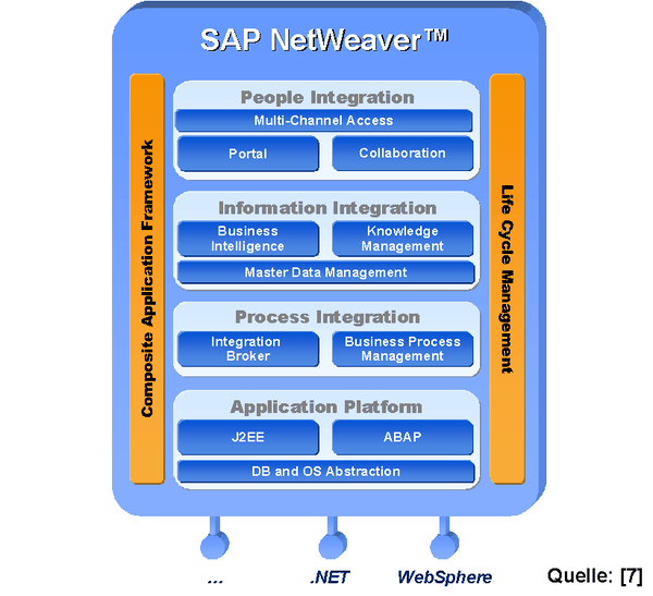 SAP系统架构和技术平台 - 知乎