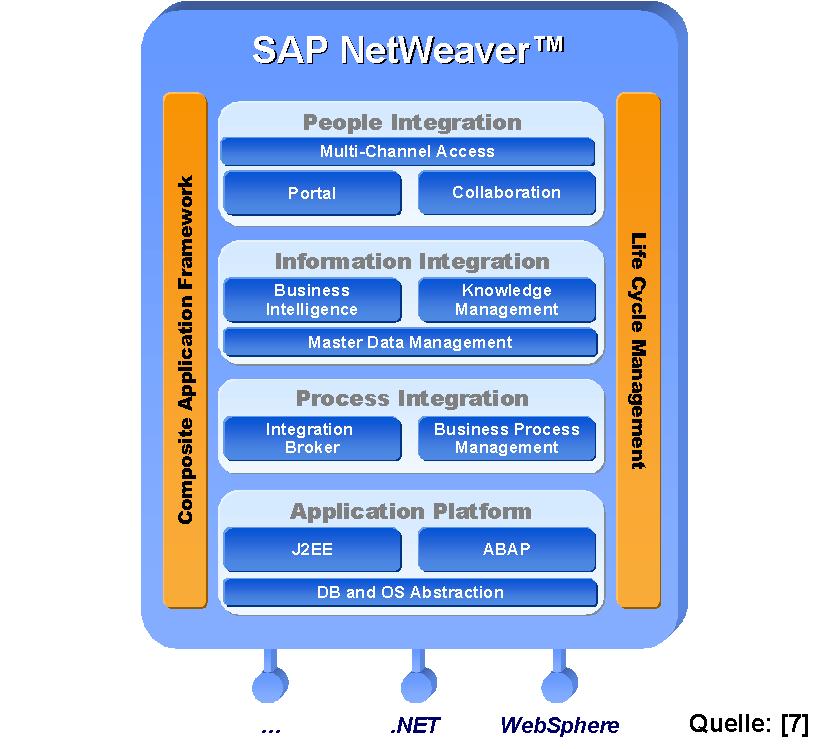 SAP系统架构和技术平台 - 知乎