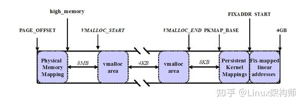 Linux用户空间与内核空间（理解高端内存） - 知乎