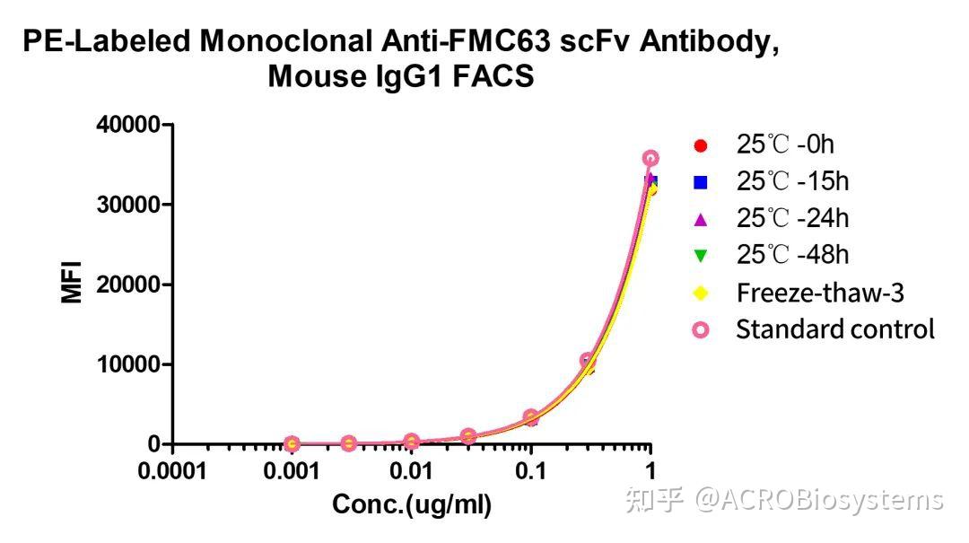 抗FMC63抗体—赋能CD19 CAR细胞药物PK研究 - 知乎