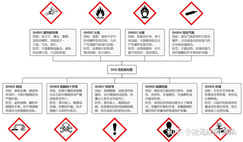 浅析GHS标签 - 知乎