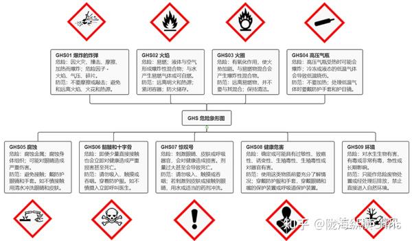 浅析GHS标签 - 知乎