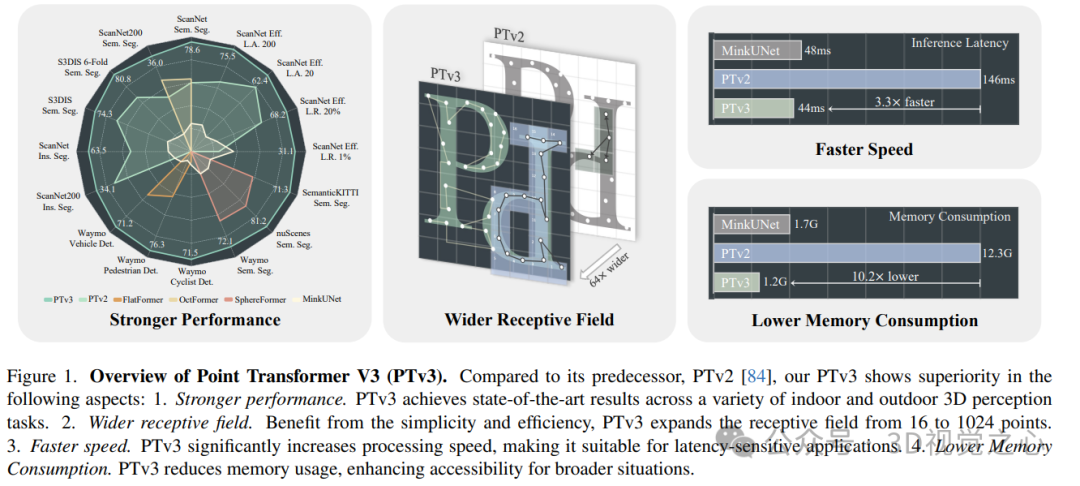 CVPR2024 | Point Transformer V3: 更简单、更快、更强！ - CV技术指南（公众号） - 博客园