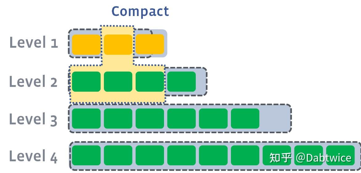 RocksDB的compaction流程及优化（一） - 知乎