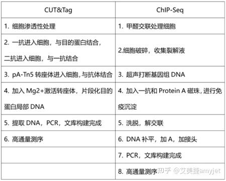 CUT&Tag技术 的基本原理 - 知乎