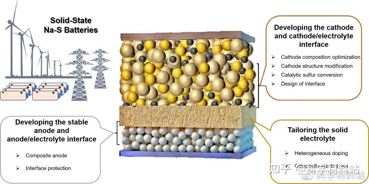 安徽大学鹿可AFM综述：迈向先进的下一代全固态Na-S电池：进展与前景 - 知乎