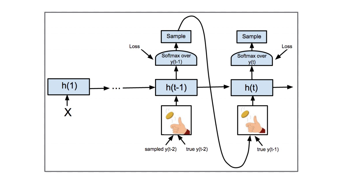 完全解析RNN, Seq2Seq, Attention注意力机制 - 知乎