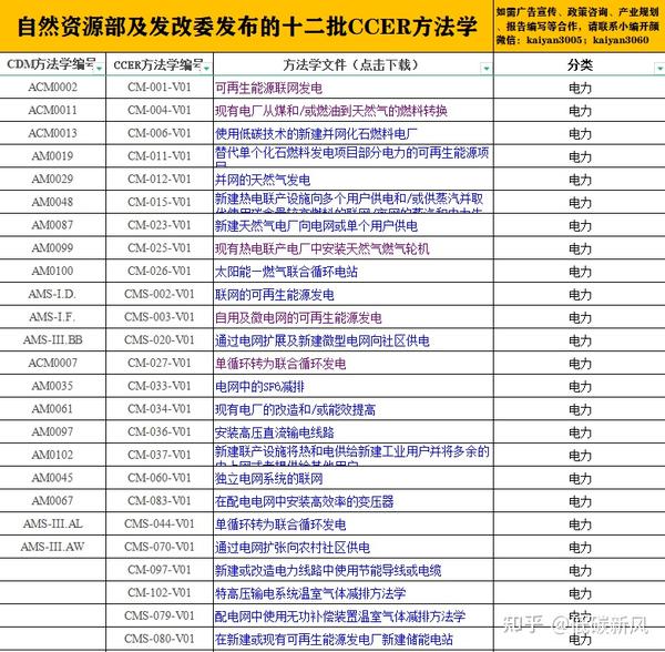 275项CCER方法学及项目开发全套流程（附文件） - 知乎