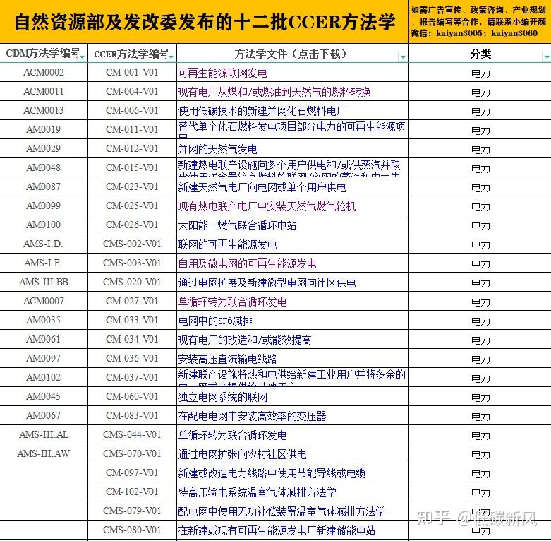 275项CCER方法学及项目开发全套流程（附文件） - 知乎