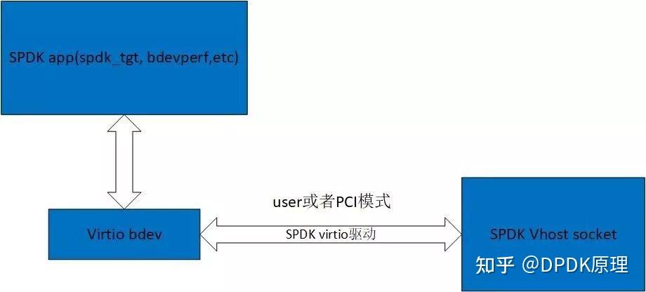 SPDK virtio驱动模块介绍及使用 - 知乎