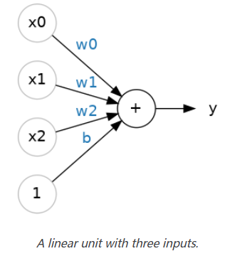 Kaggle入门课程Day17 --- Intro to Deep Learning（A Single Neuron） - 知乎
