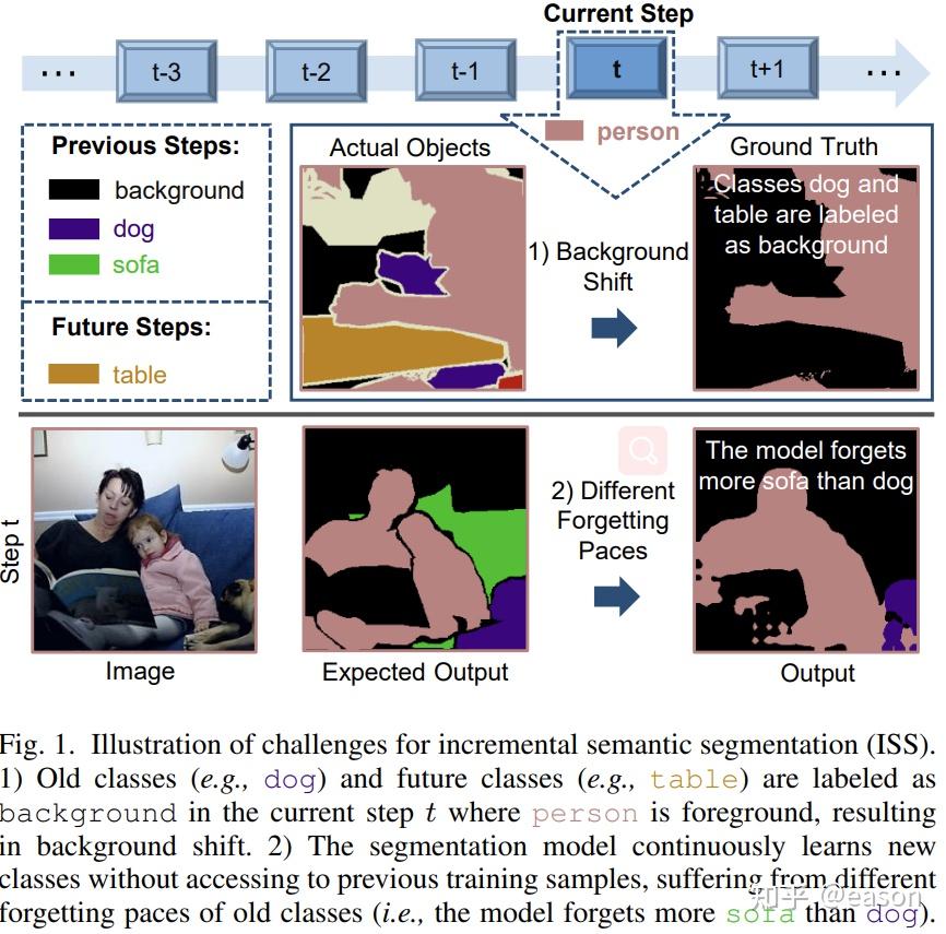 Arxiv 7.21 持续学习/增量学习/终身学习 continual learning/incremental learning ...