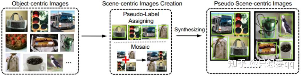 Bridging the Gap between Object and Image-level Representations for OVD（Object-centric OVD）（论文解读 ...
