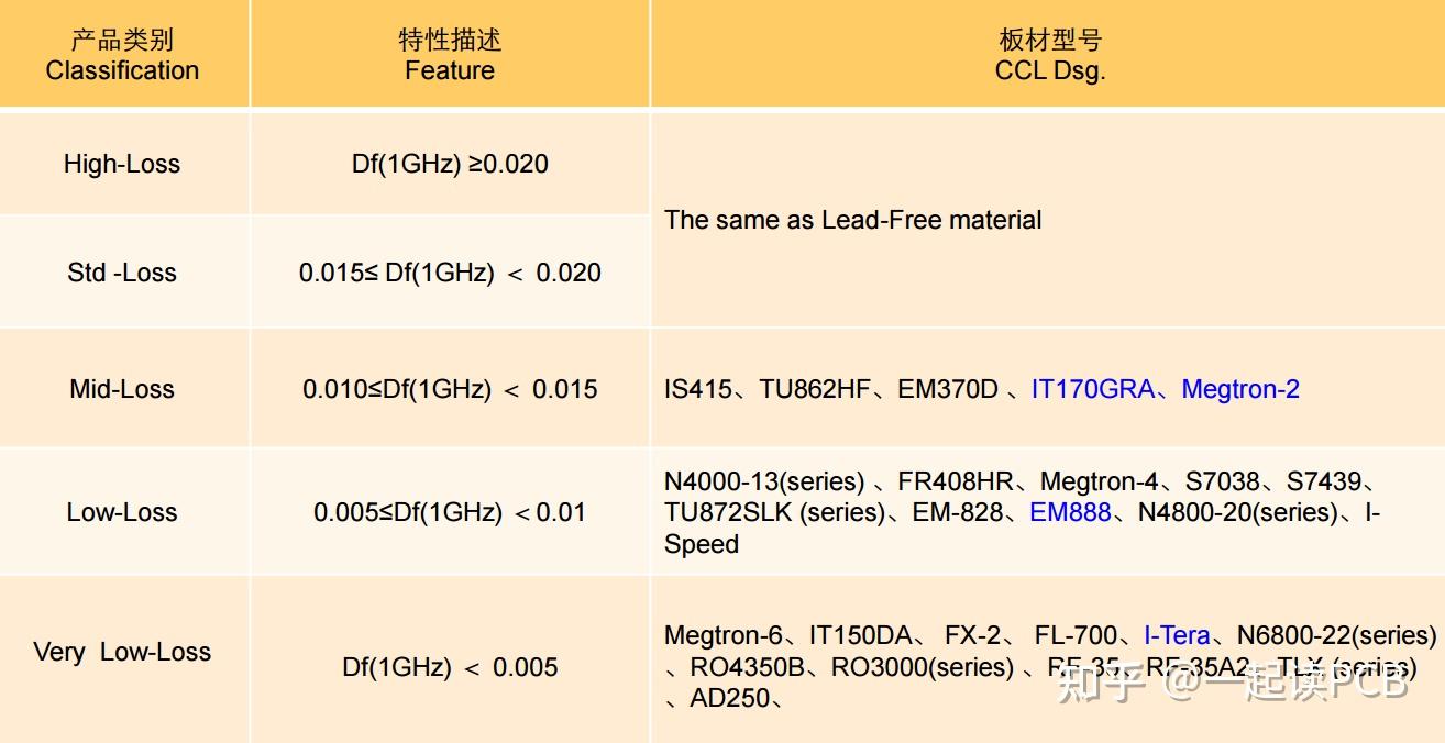 PCB材料等级分类 - 知乎
