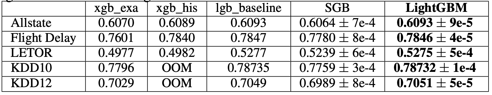 机器学习｜无痛看懂LightGBM源论文(附中英PDF版本下载) - 知乎