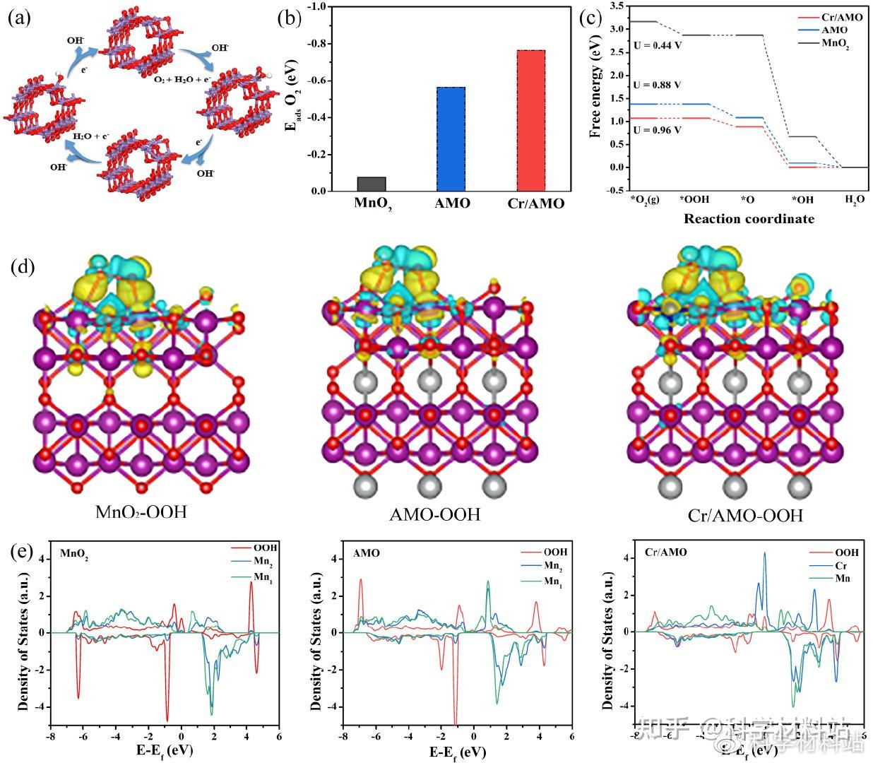 陈凤娟教授 陈建军副研究员CEJ观点：协同改性提高α-MnO2电催化剂的氧还原活性和稳定性 - 知乎