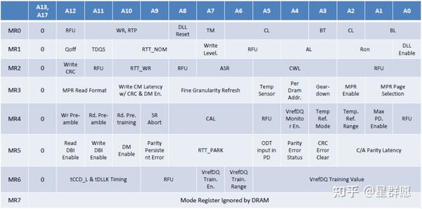 ASIC.ddr.ddr4.Mode Register - 知乎