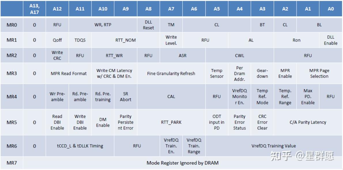 ASIC.ddr.ddr4.Mode Register - 知乎