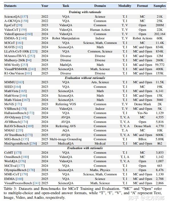 多模态思维链（MCoT）推理综述：AI跨入真实世界的关键跃迁 - 知乎