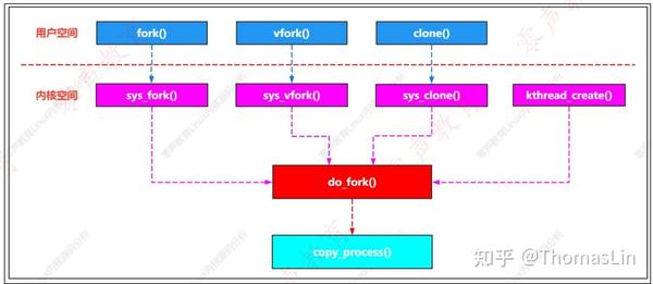001进程原理及系统调用 - 知乎