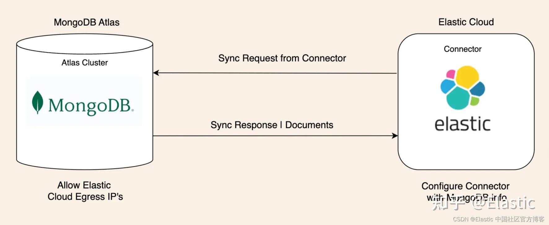Elasticsearch：如何将 MongoDB 数据引入 Elastic Cloud - 知乎