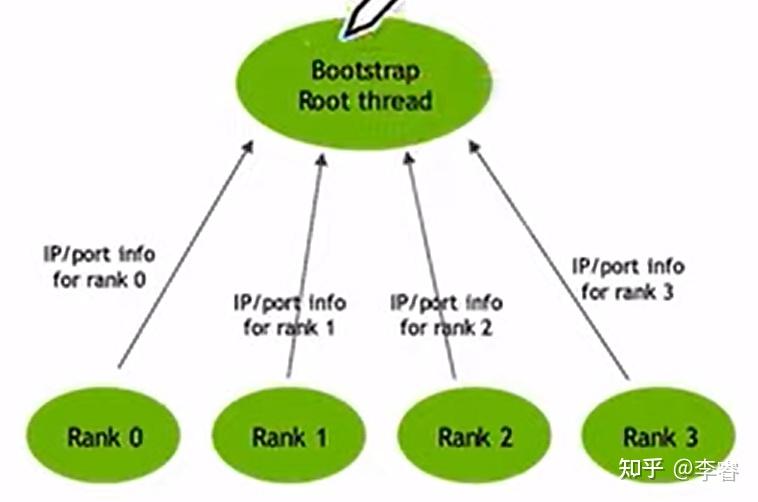 [笔记]大模型-集合通信库 - 知乎