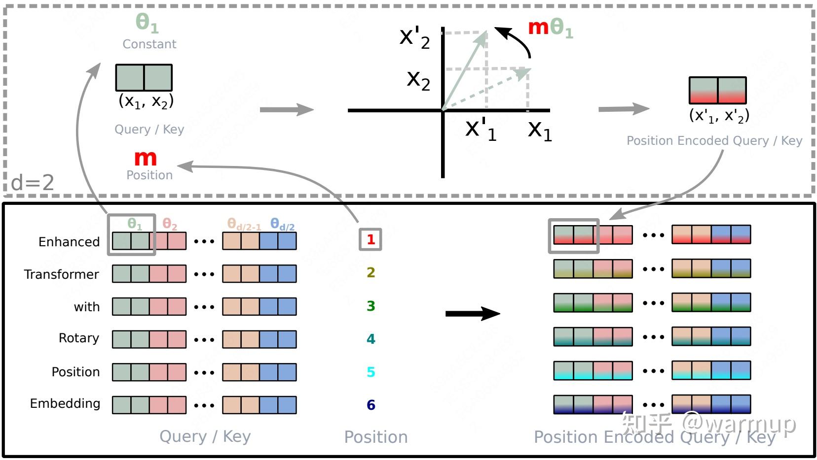 Attention 中的 Positional Encoding 知乎 6536
