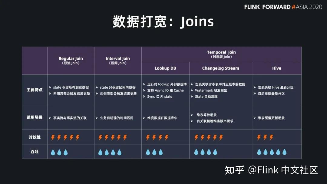 基于 Flink SQL 构建流批一体的 ETL 数据集成 - 知乎