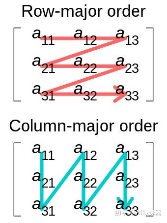 OpenAI Triton基础概念: Layout - 知乎