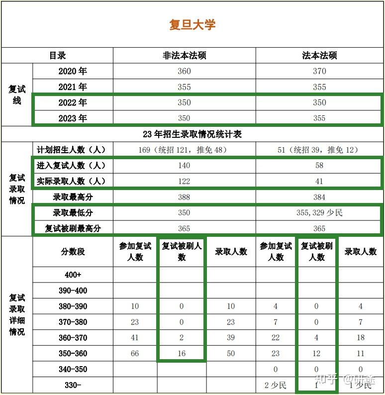 985复旦大学法律硕士择校数据 985复旦大学法律硕士复试真题 2024初步预测-实时更新！根据最新热度调整！ - 知乎